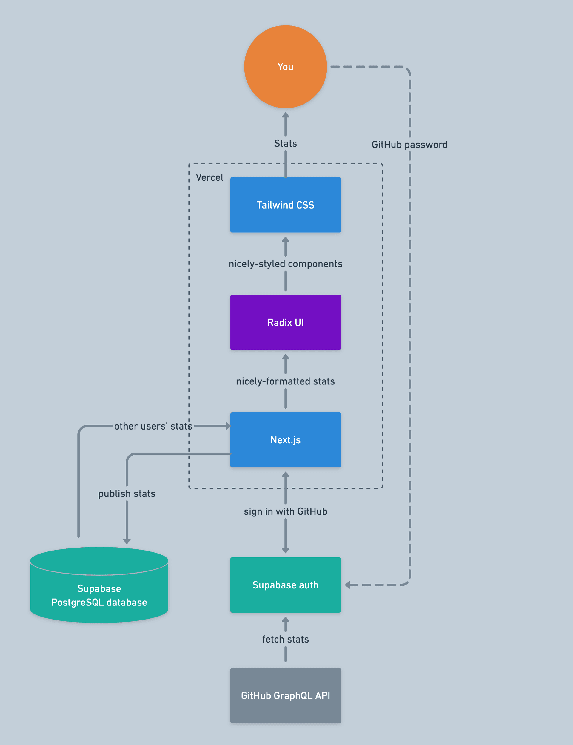 GitHub Wrapped | Neat
